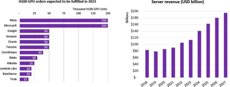 机构调查：英伟达H100 GPU Q3售出50万块，科技巨头争抢