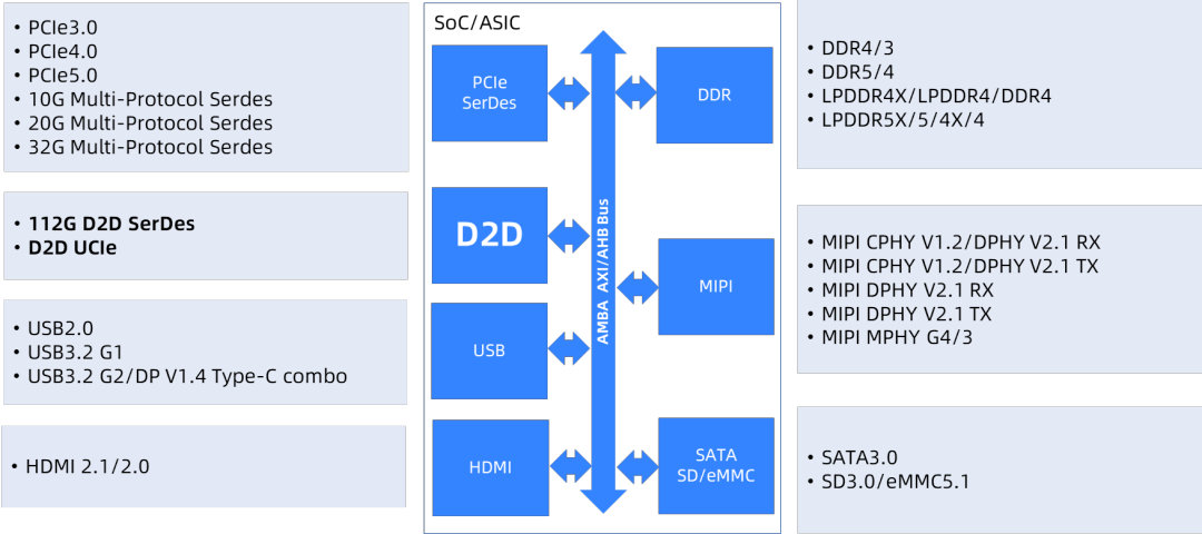 芯耀辉：后摩尔时代的Chiplet D2D解决方案