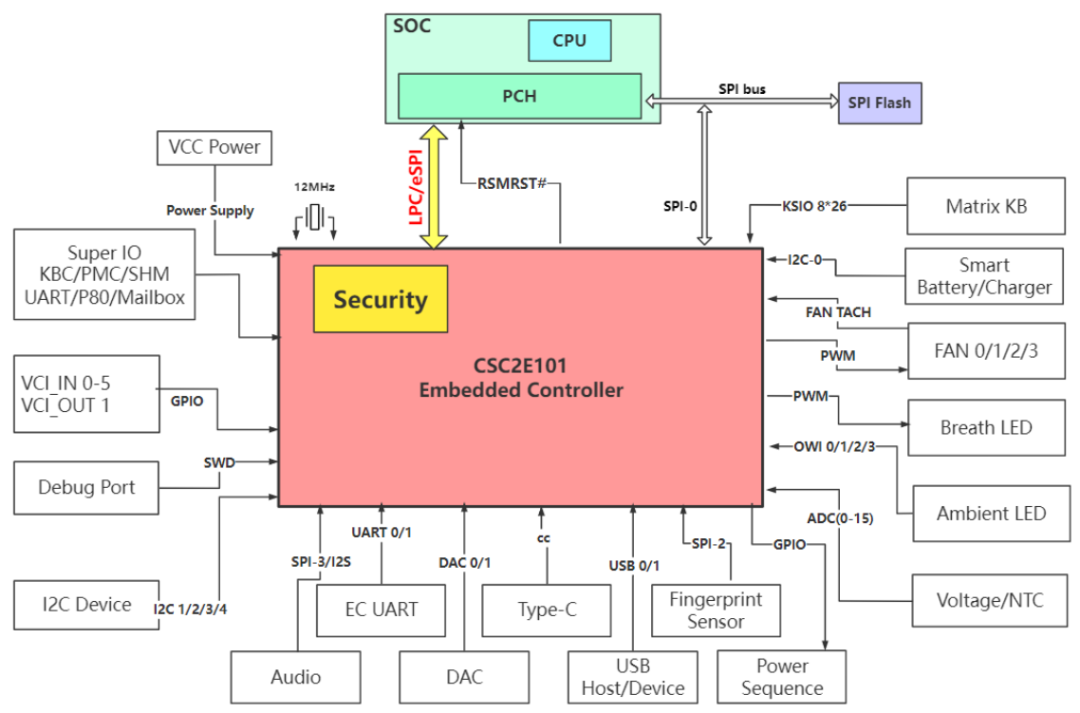 EC芯片专用总线介绍