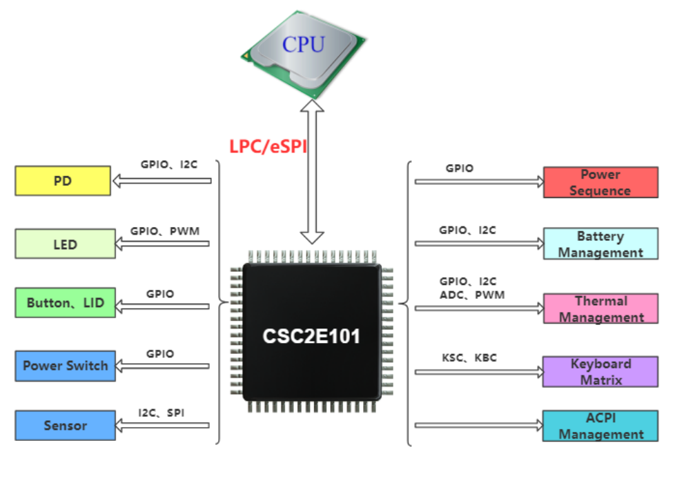 EC芯片专用总线介绍