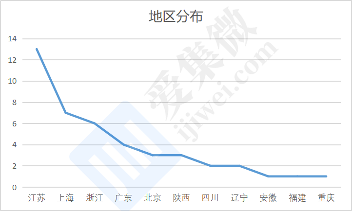 【芯融资 5月刊】持续低迷,融资规模同比降4成环比降5成