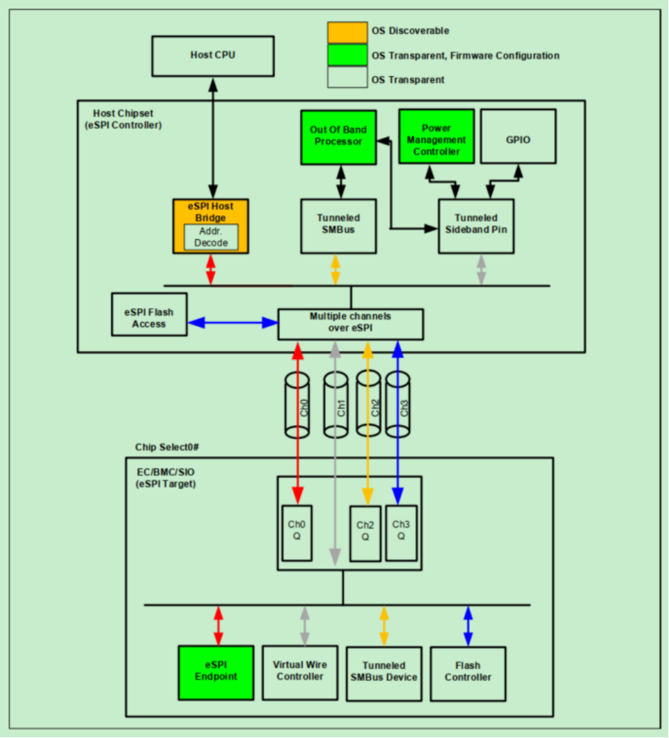 EC芯片专用总线介绍