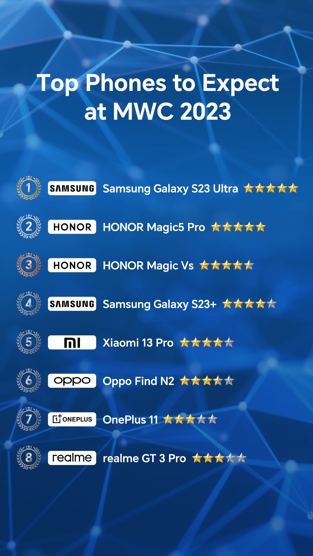 MWC 2023最受期待手机：三星登机皇 荣耀拿下亚、季军