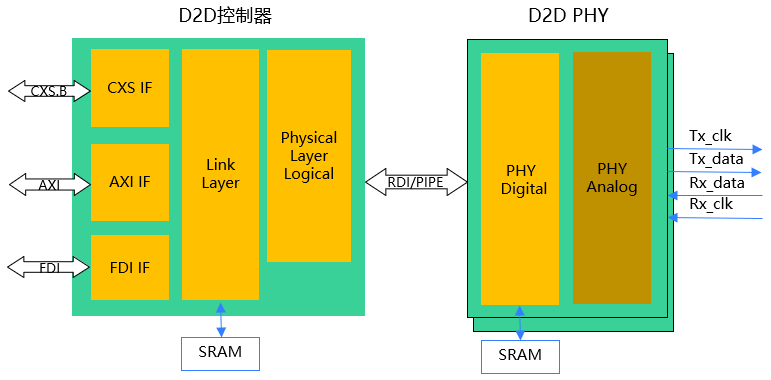 芯耀辉：后摩尔时代的Chiplet D2D解决方案