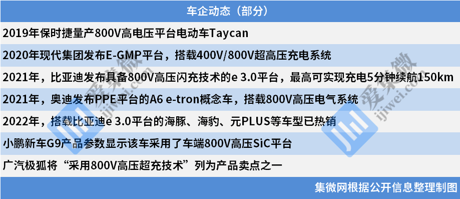 【芯版图】新能源车上量800V快充疾驰，国产SiC上车进行时