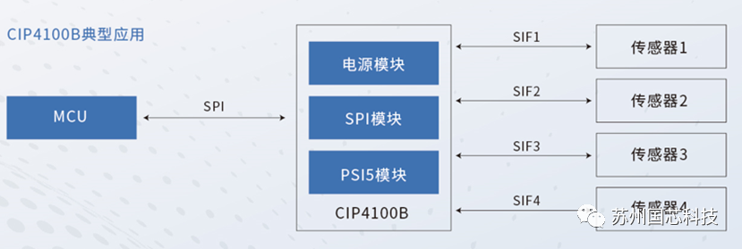 重磅首发！国芯科技研发的汽车电子PSI5收发器专用芯片内部测试成功