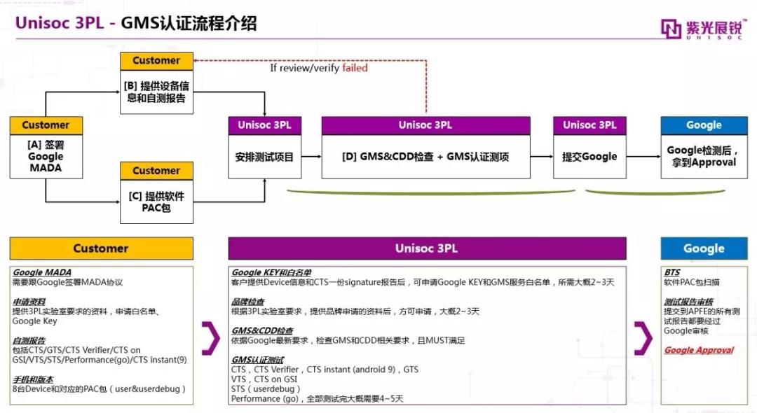紫光展锐成为谷歌第三方认证实验室，携手开展GMS Express Plus认证