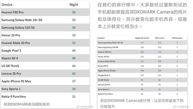 高管揭秘荣耀20 Pro DxOMark榜单增加两分之谜