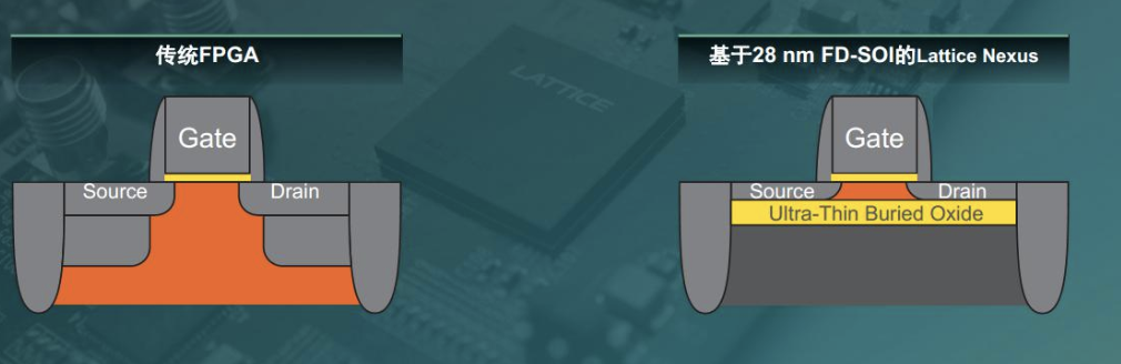 中端FPGA工艺下探 莱迪思新平台导入28nm FD-SOI技术