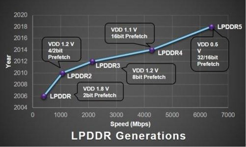 是小米10带火LPDDR5？还是LPDDR5引领5G换机潮？