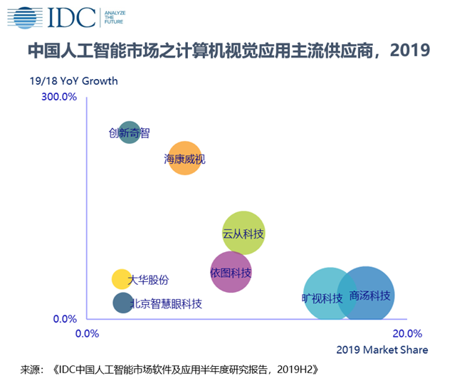 IDC：2019年中国AI软件及应用市场规模达28.9亿美元