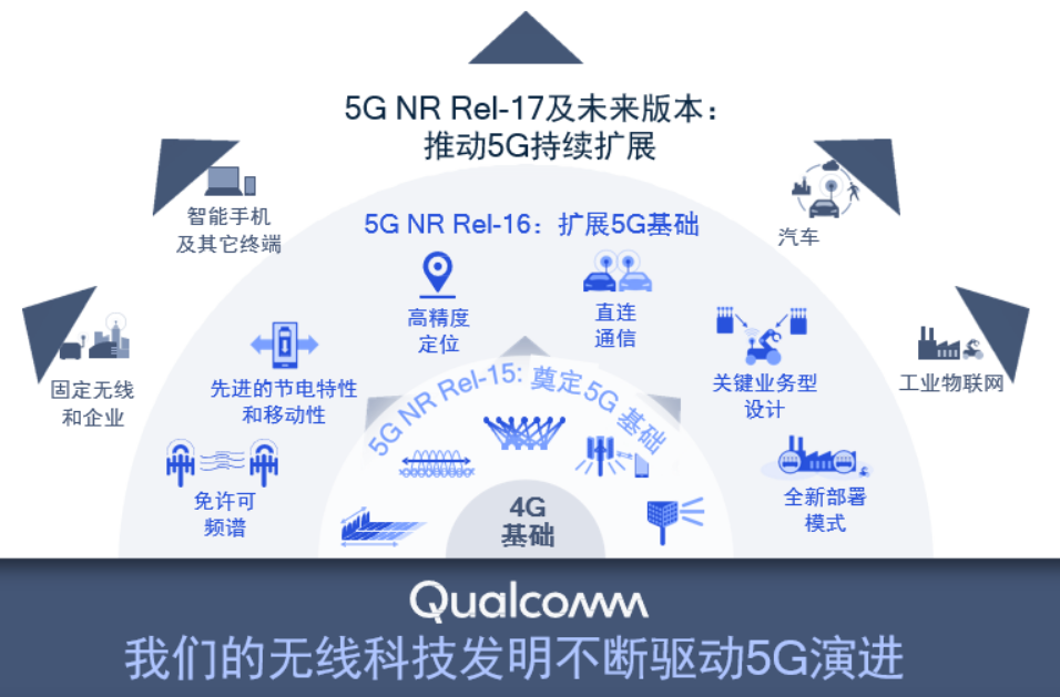 3GPP完成Rel-16，六大领域关键技术释放5G新机遇