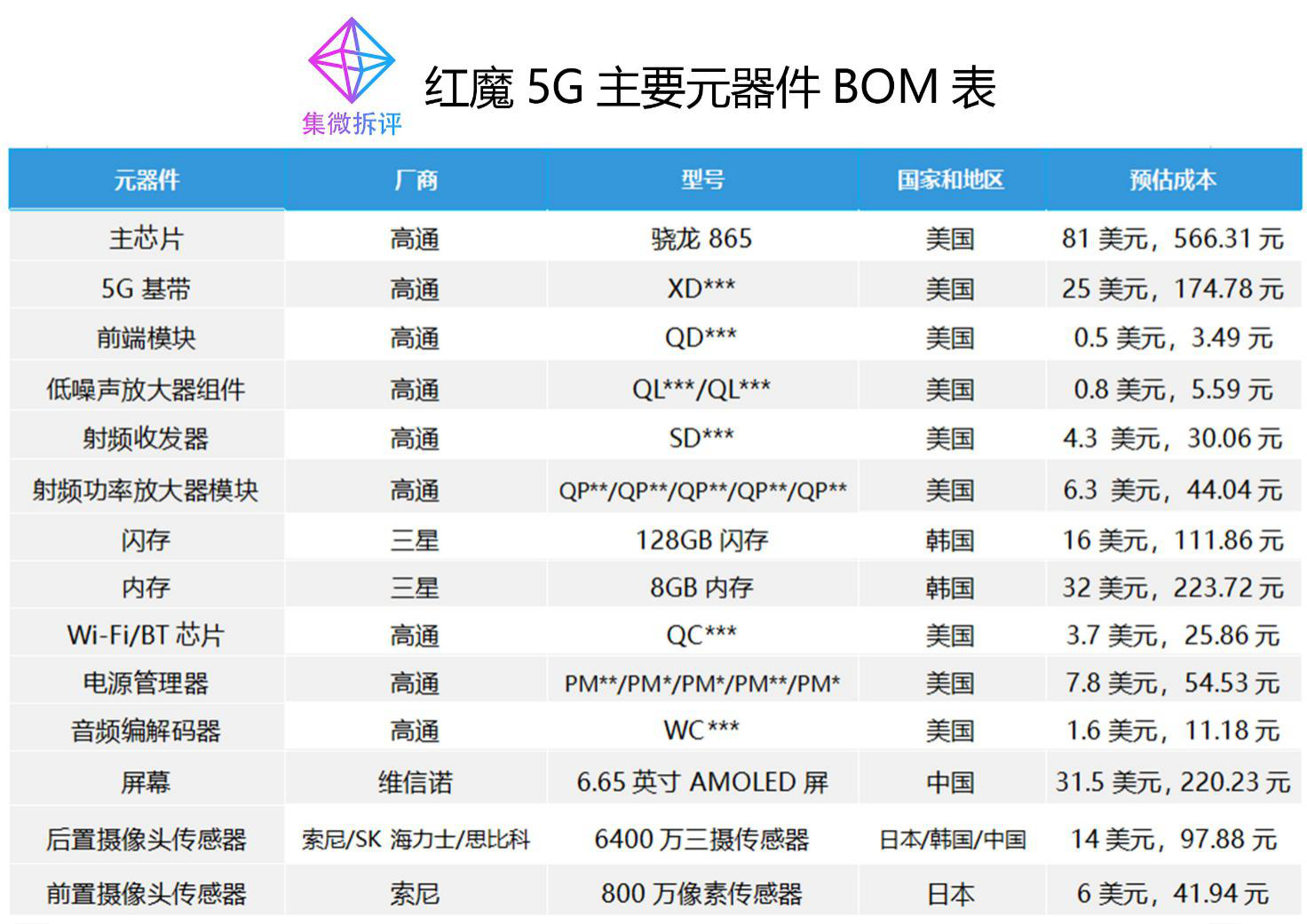 价值观 | 红魔5G BOM表揭秘：整套高通5G方案+专利保护伞，很香但也存风险