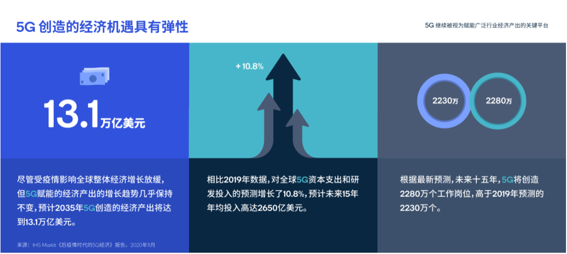 IHS Markit《5G经济》报告显示5G创造的经济机遇具有弹性