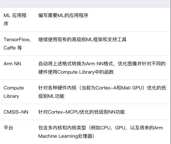 Arm NN：在移动和嵌入式设备上无缝构建和运行ML应用
