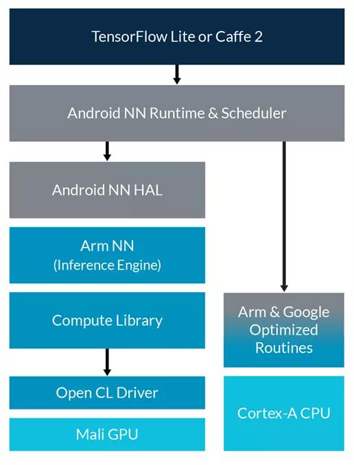 Arm NN：在移动和嵌入式设备上无缝构建和运行ML应用