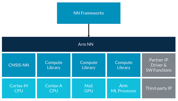 Arm NN：在移动和嵌入式设备上无缝构建和运行ML应用