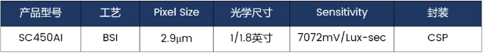 思特威推出高阶成像系列4MP新品SC450AI，赋能全天候AI相机应用