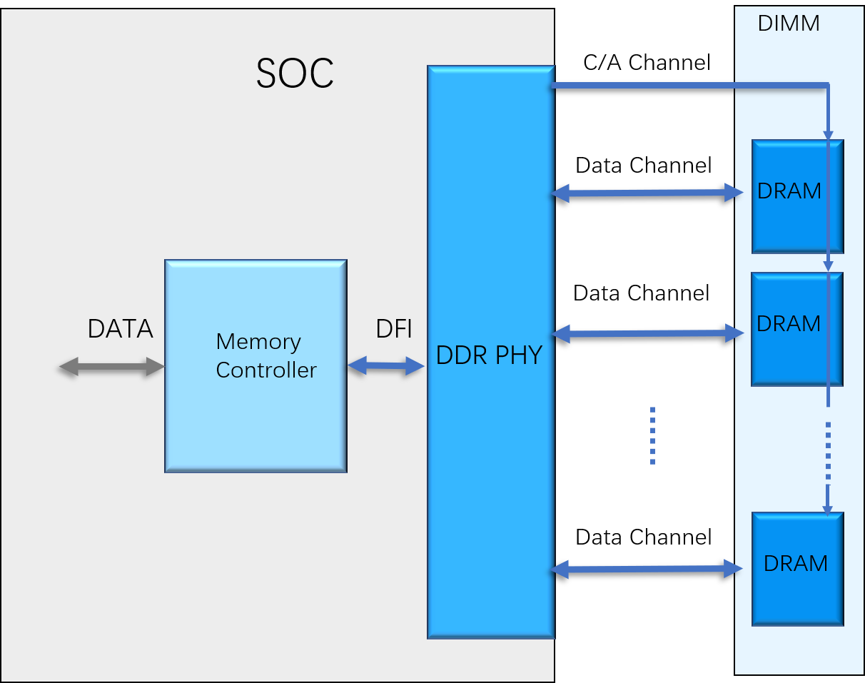 IP新锐芯耀辉多点破局DDR PHY技术瓶颈