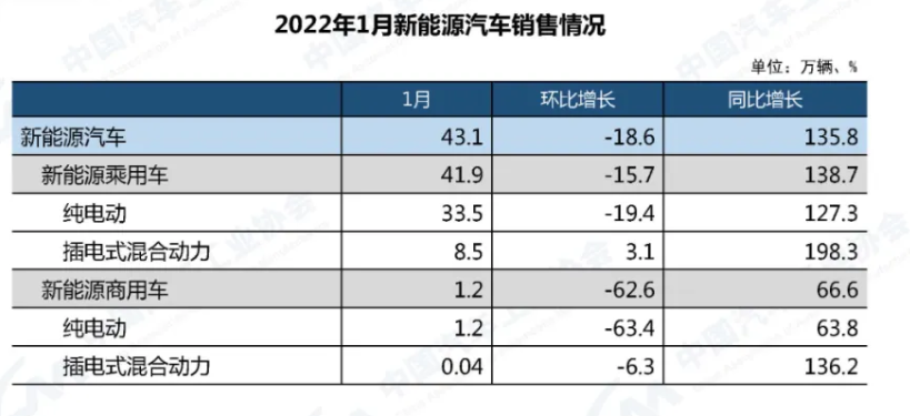 中汽协:2022年1月我国新能源汽车销量同比增长1 4倍