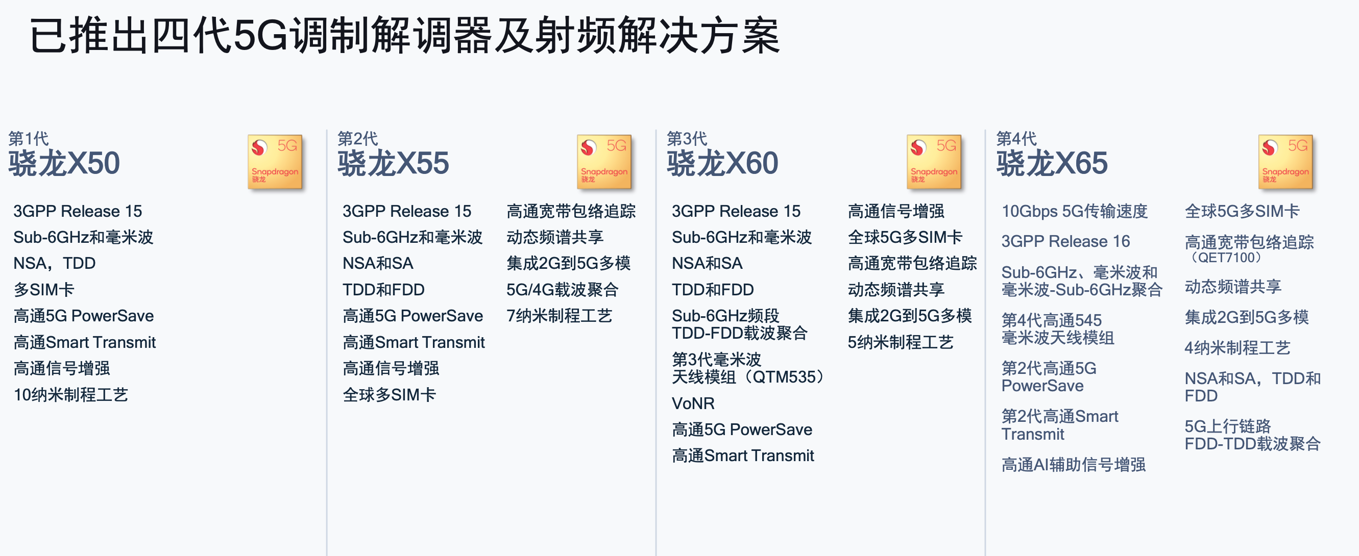 MWC2022：高通发布骁龙X70 AI全面加持5G性能提升