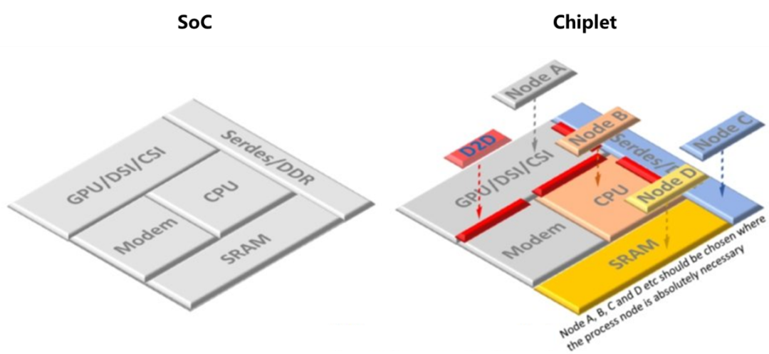 技术奕谈 | 行业新宠Chiplet有哪些难关要闯？