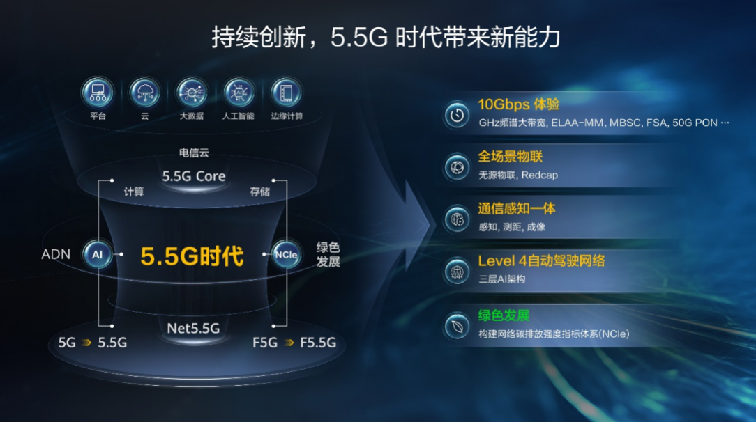华为:5.5G将给运营商带来10倍的网络性能提升 华为:5.5G将给运营商带来10倍的网络性能提升