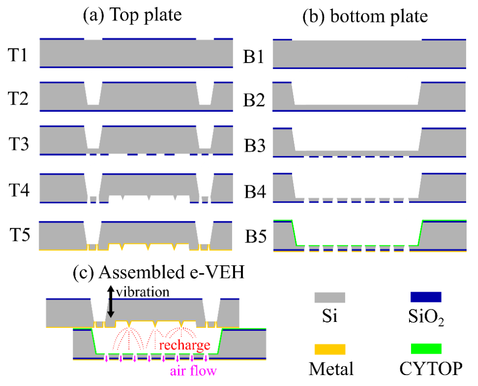 南方科技大学在MEMS静电能量采集器领域取得新进展