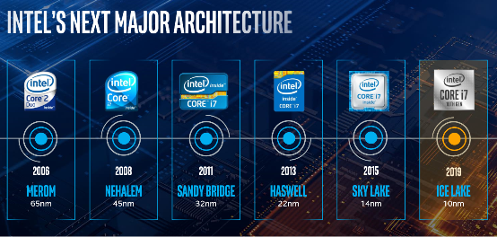 英特尔10nm Ice Lake带来指数级性能增长