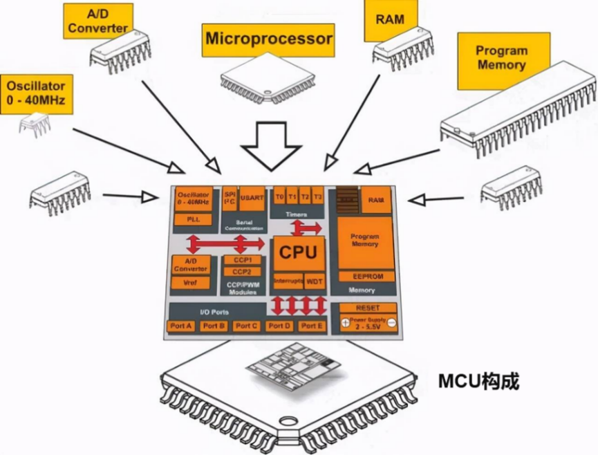 技术奕谈 | MCU如何才能练就绿色节能真功夫？