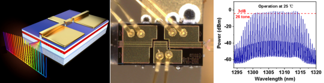 中国科学院在高速光通信光频梳研究方面取得新进展