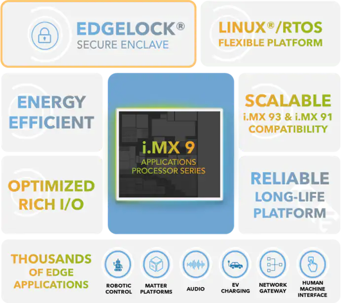 恩智浦i.MX 91系列应用处理器，为边缘平台提供安全高效算力
