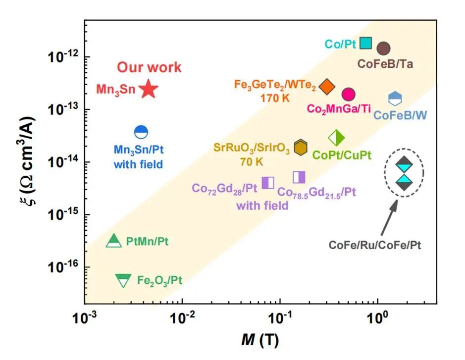 中科院半导体所在非共线反铁磁自旋调控研究中取得新进展