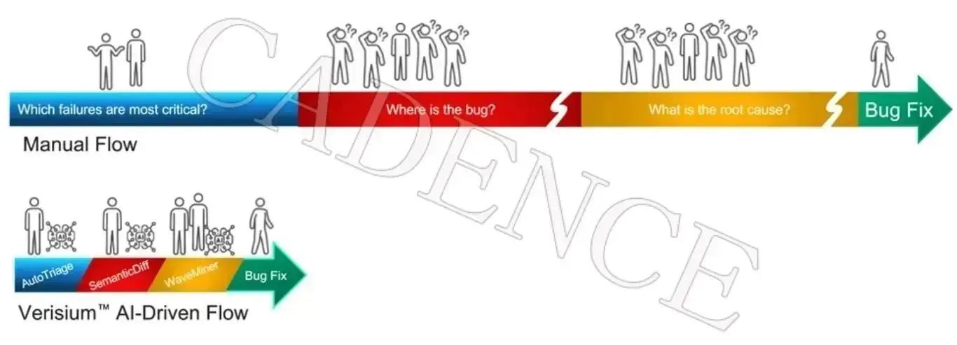 Cadence：利用人工智能优化调试效率和验证吞吐量