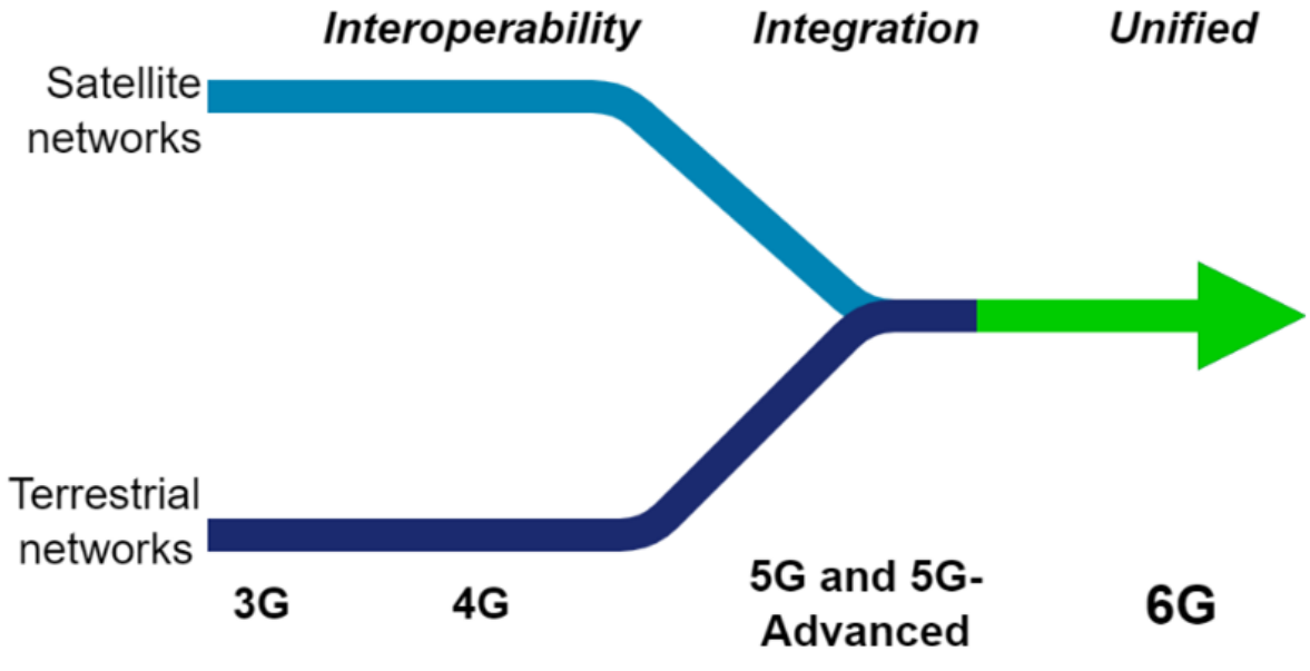 灵河科技解读下一代NTN卫星网络技术