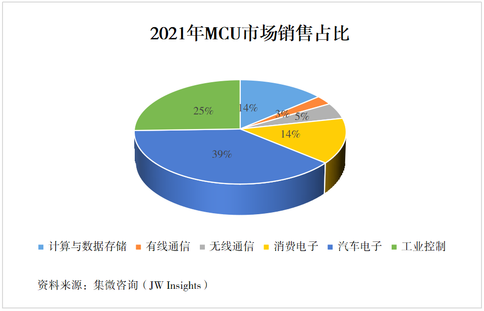 集微咨询：2022年全球MCU市场规模将达211.8亿美元