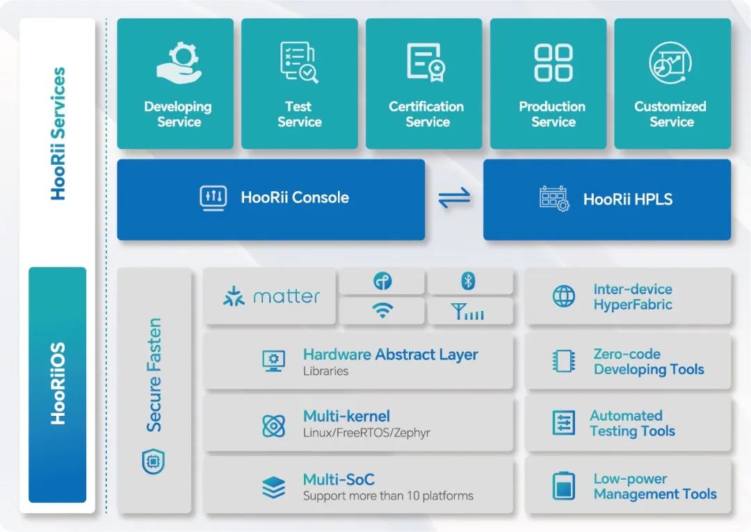 HooRii Console 开启内测报名，和众科技助力 Matter 开发者