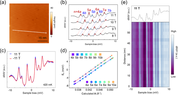中国科学院物理所实现过渡金属硫属化合物的拓扑表面态及其朗道量子化的调控