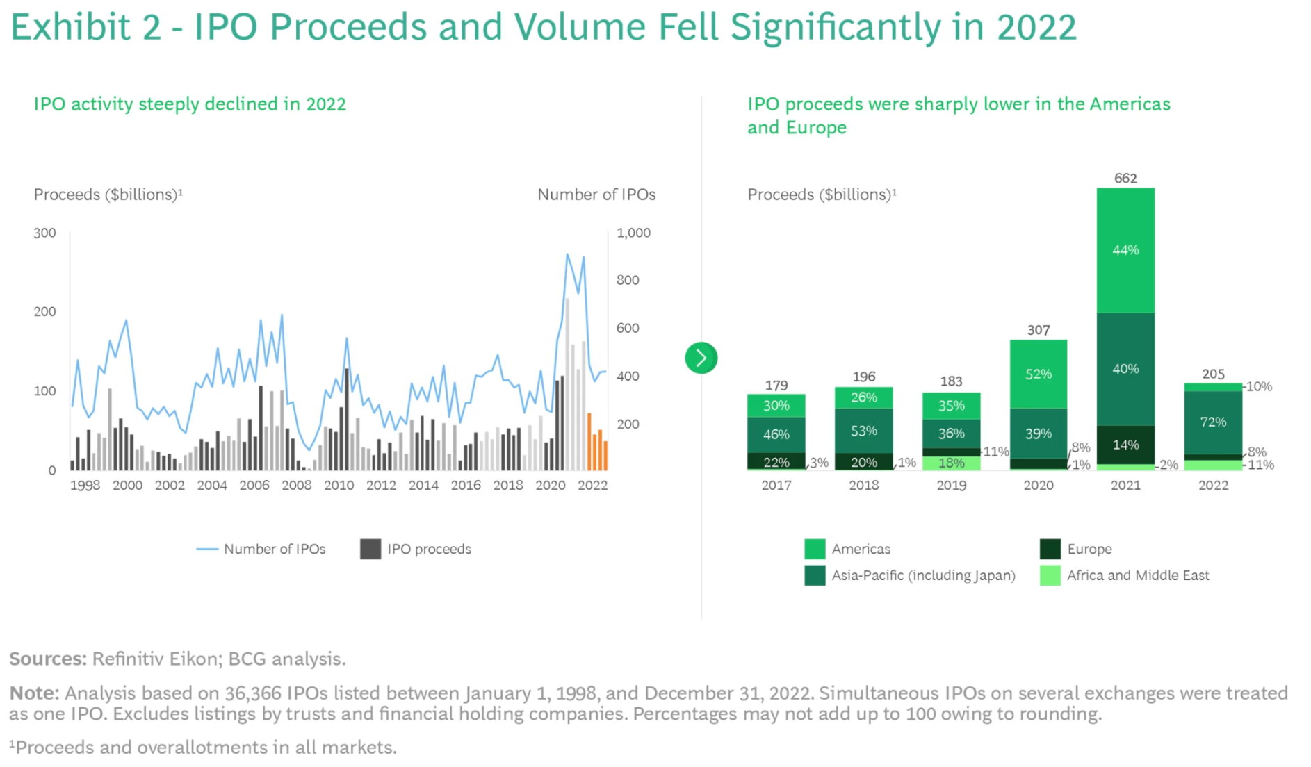 波士顿咨询报告：科技初创公司现在应该为下一次IPO热潮做好准备