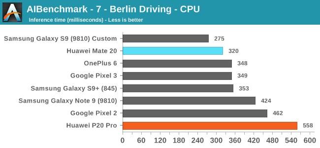 华为Mate 20的NPU性能测试：麒麟980潜力巨大