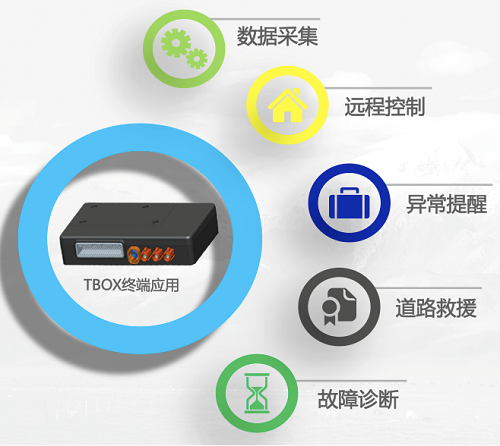 大联大诠鼎集团推出基于NEOWAY技术的T-Box解决方案