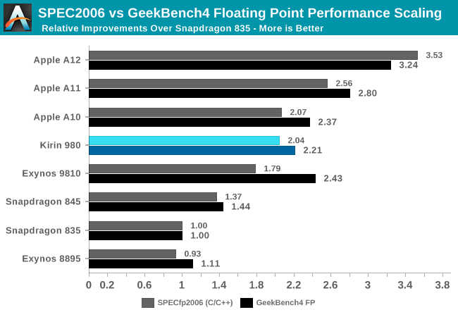 实力称雄，Cortex A76架构性能大起底