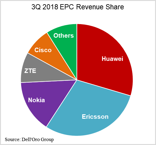 5G部署助推EPC市场扩大，华为持续领先