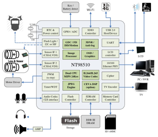 智能IPCAM解决方案
