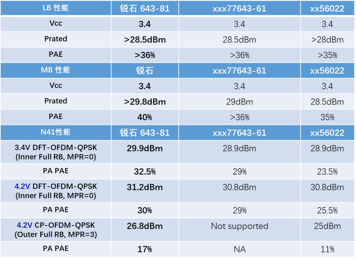 锐石创芯首发兼容5G的4G手机射频前端产品，为5G蓄力