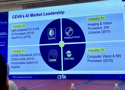 AI和计算机视觉领域先行者与领先者！CEVA实现四个第一
