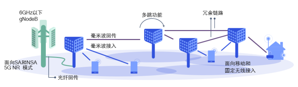 3GPP完成Rel-16，六大领域关键技术释放5G新机遇