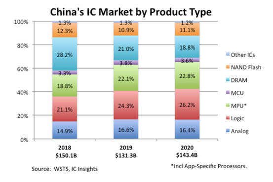 China remains the largest IC market and is still dependent on the world ...