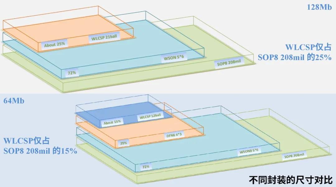 芯天下1.8V 64Mb&128Mb WLCSP新品发布