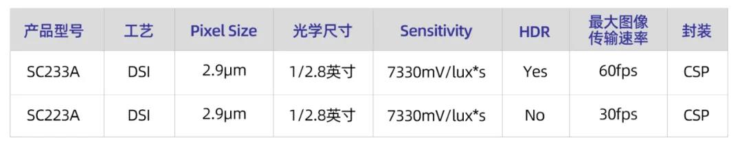 以创新技术走向应用，思特威首次推出基于DSI-2技术新品SC233A与SC223A